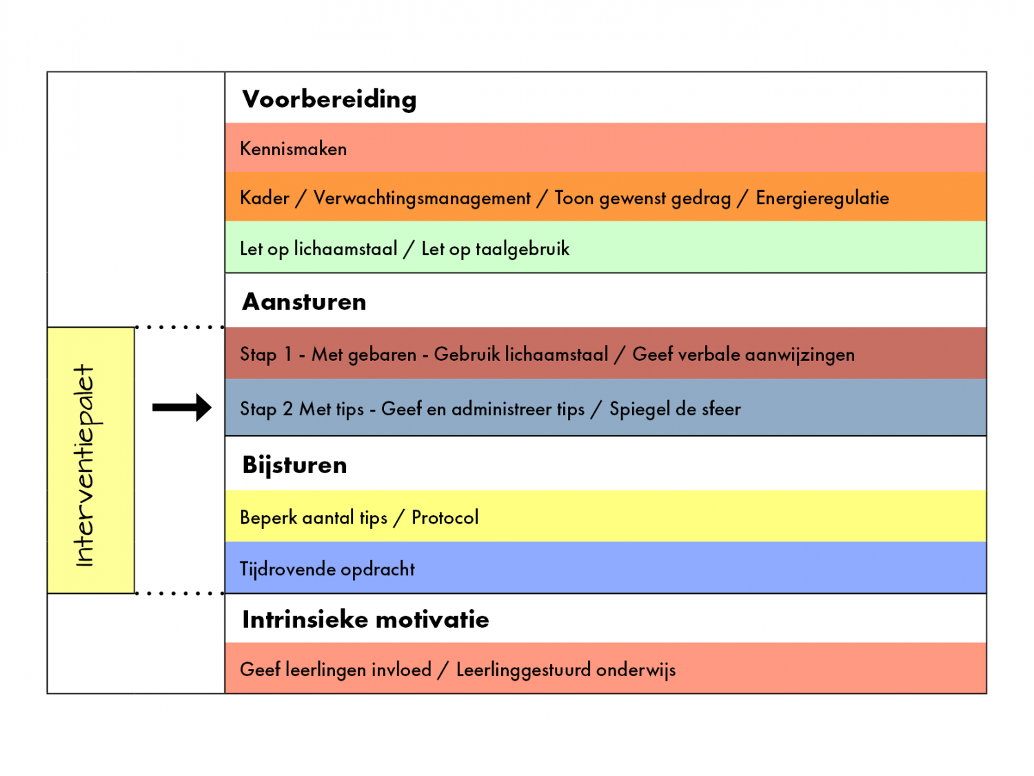 Volgorde van werken - Stap 2 Met tips - Geef en administreer tips ...